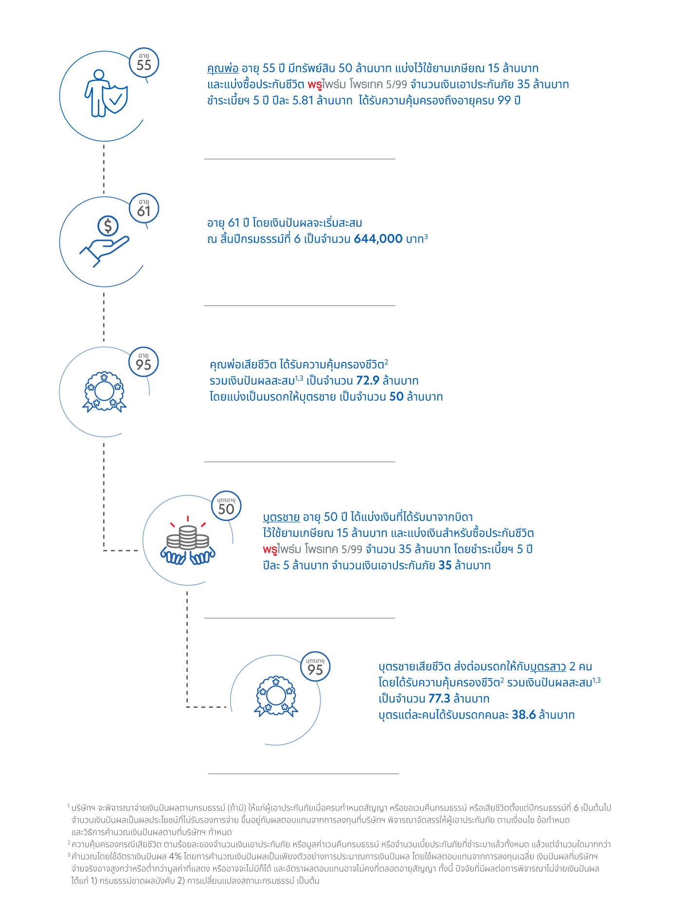 Pru Prime Protect 5/99 วางแผนการส่งต่อความมั่นคงให้ครอบครัวที่คุณรัก