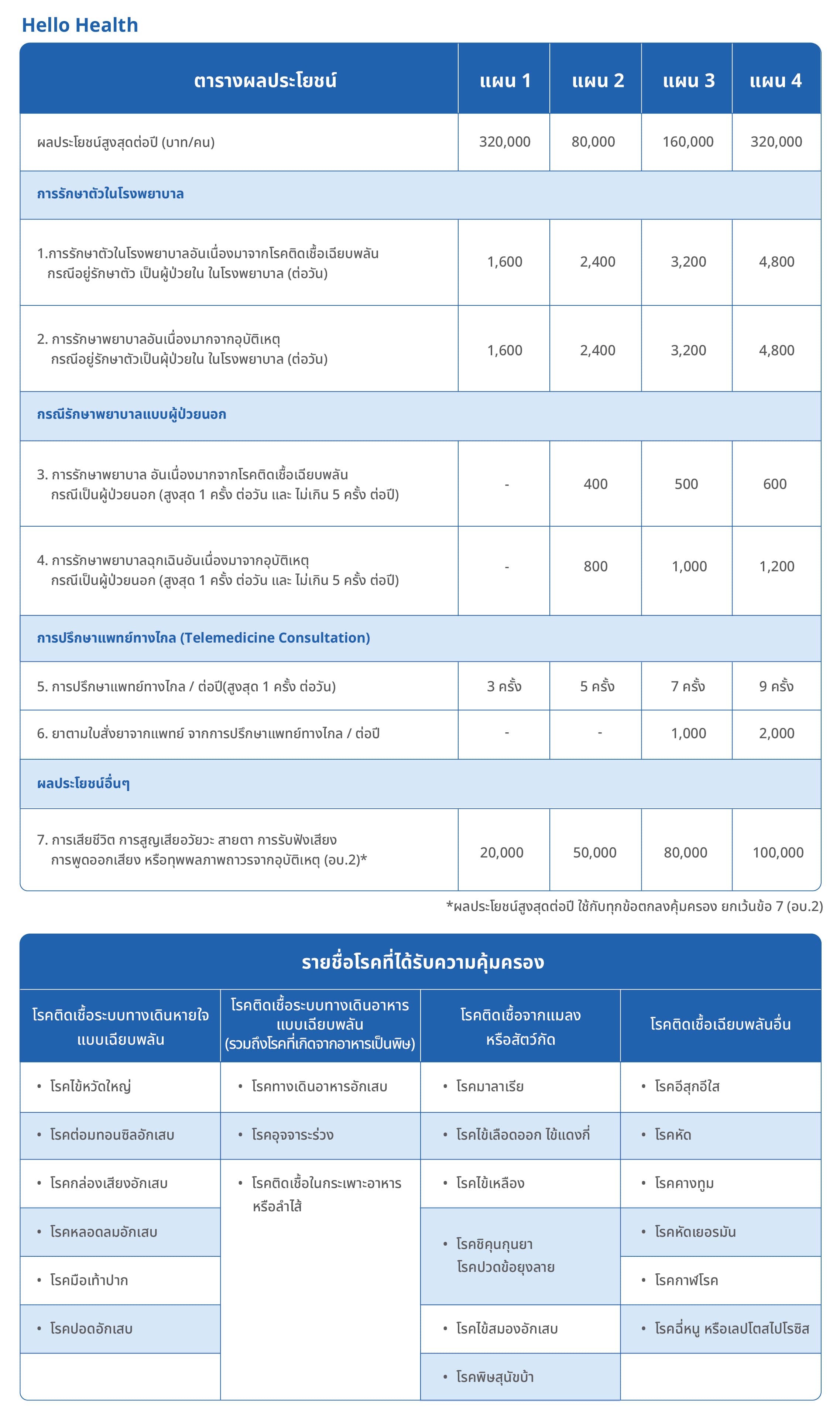 ประกันโรคติดเชื้อและอุบัติเหตุ AXA Hello Health
