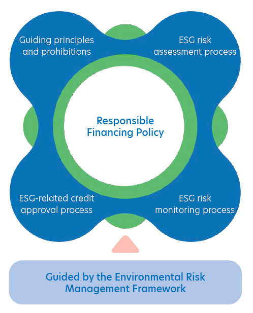 Providing Responsible Financial Services l UOB Thailand