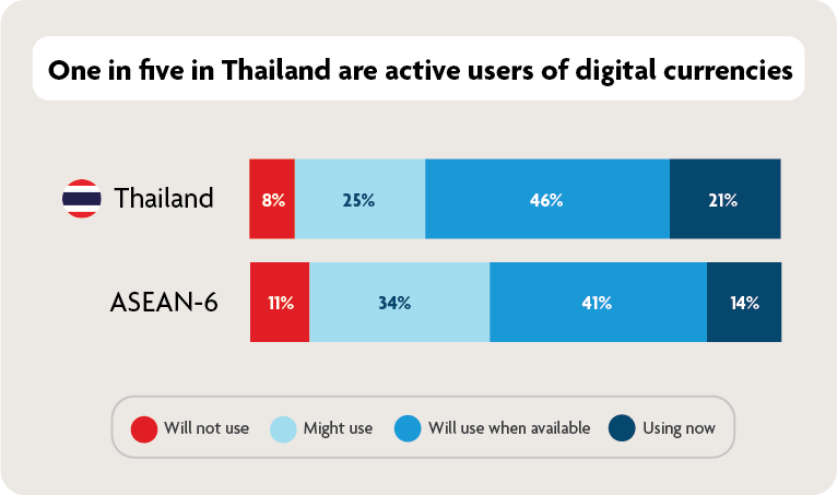 Thais keen on digital currencies and green investments | UOB Tech Ecosystem