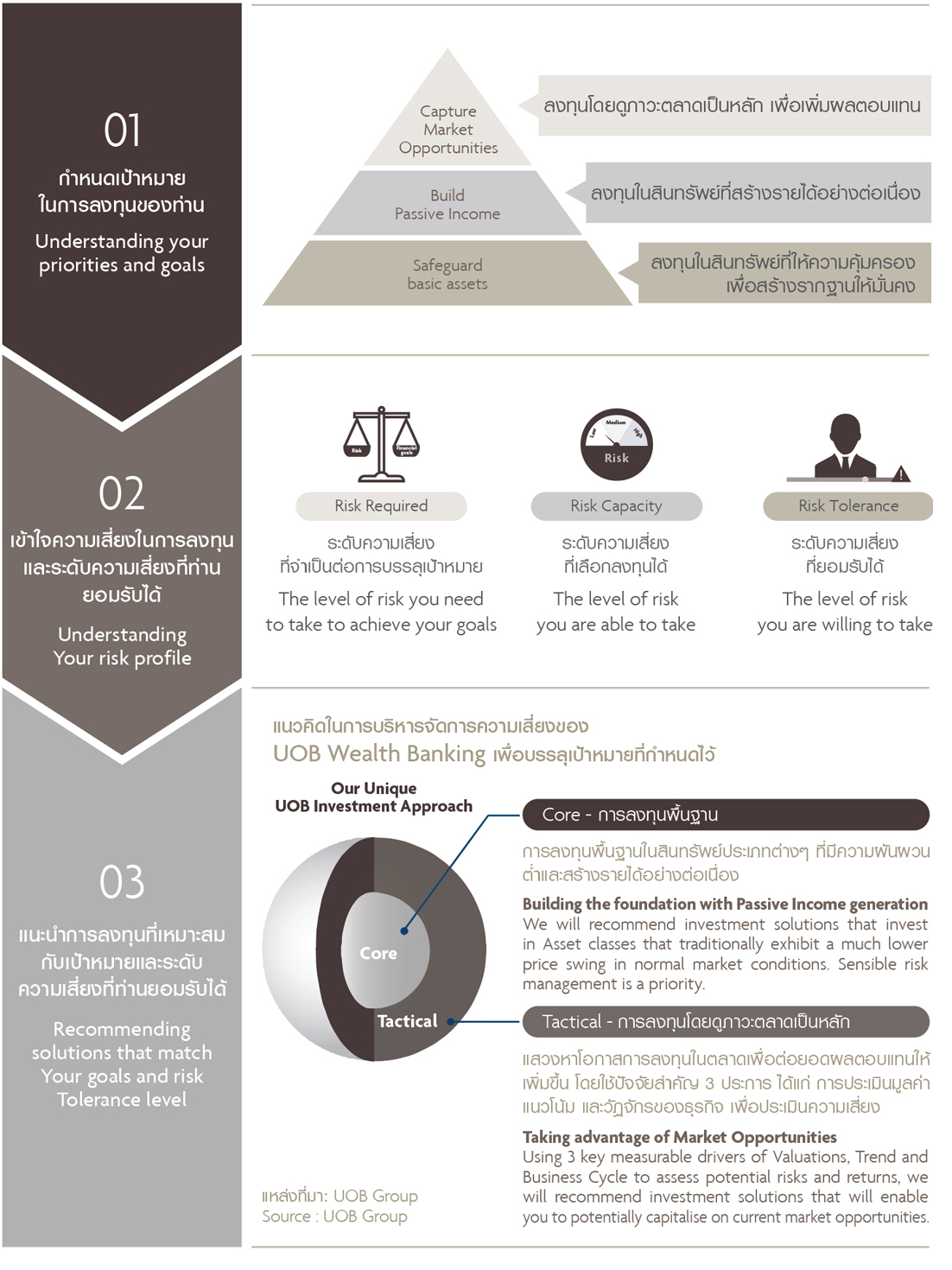 Smart Risk Approach - UOB Wealth Banking